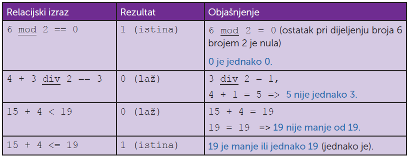 Matematički i logički izrazi u programu: Logički izrazi u programu